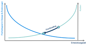 Die Bedeutung von Frontloading bei der Entwicklung von komplexen PKW ...